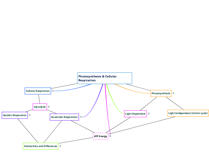Photosynthesis & Cellular Respiration - Mind Map